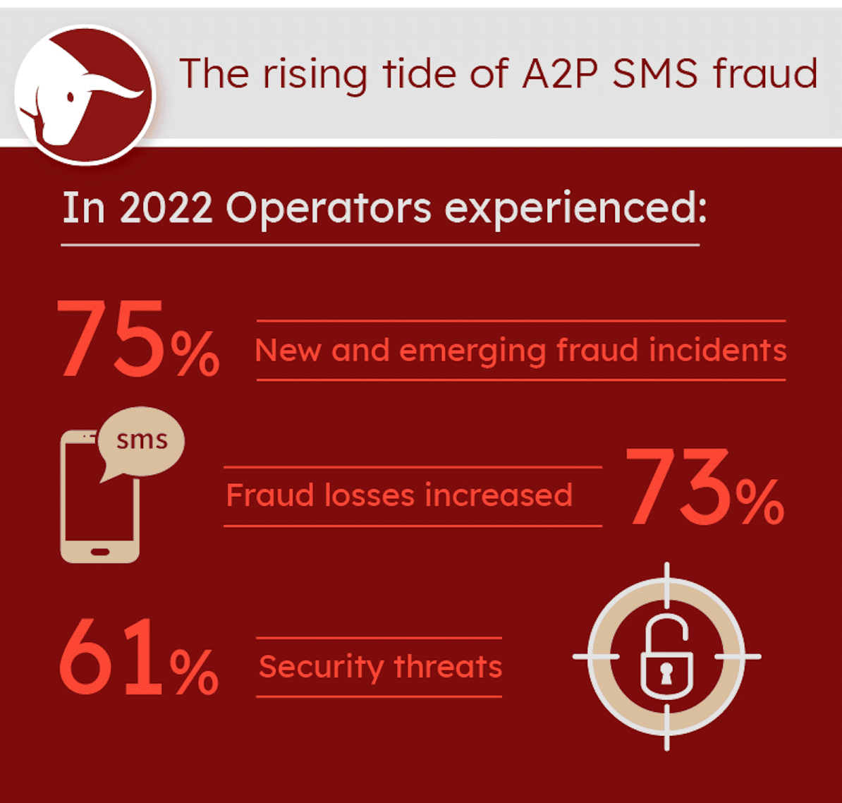 The rising tide of A2P SMS fraud